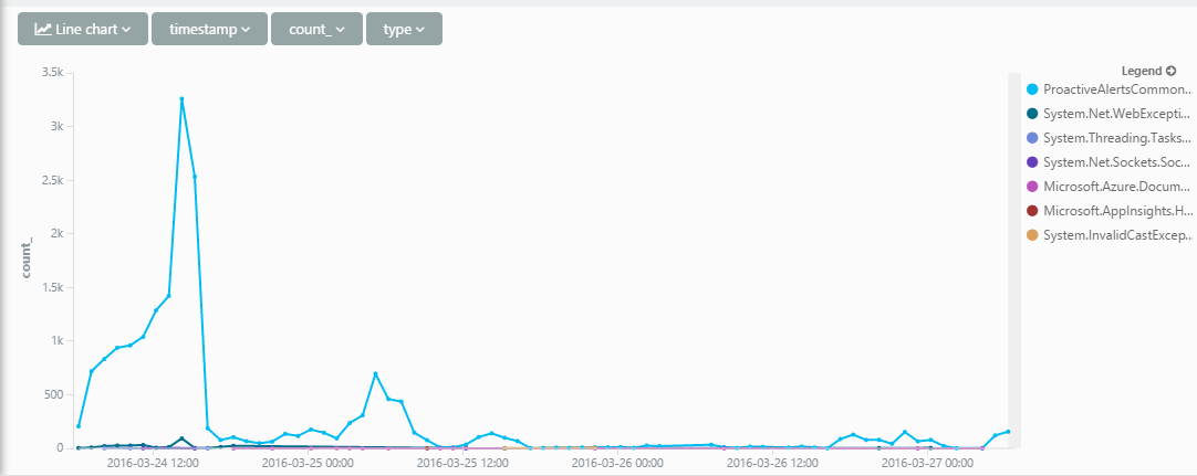 Cool AppInsights Analytics: Charting common exceptions causing failed ...